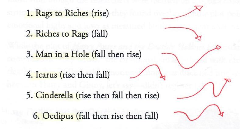 The simple shapes of stories… – key stories